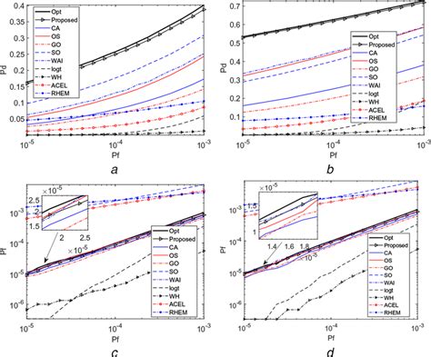 Roc Curves Of Detectors In The Non‐homogeneous Rayleigh Clutter As Download Scientific Diagram