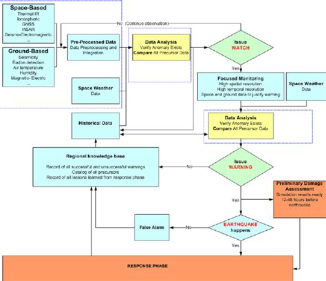Earthquake Early Warning Prototype System Download Scientific Diagram