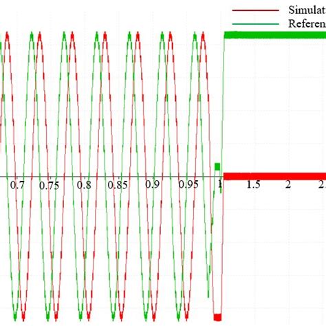 Current Simulation Curve Figure 11 Position Tracking Simulation Curve