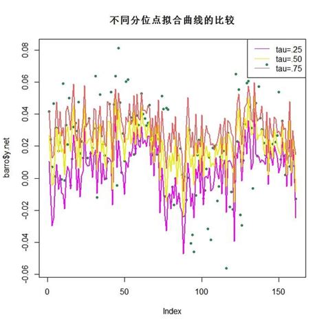 quantile regression 知乎