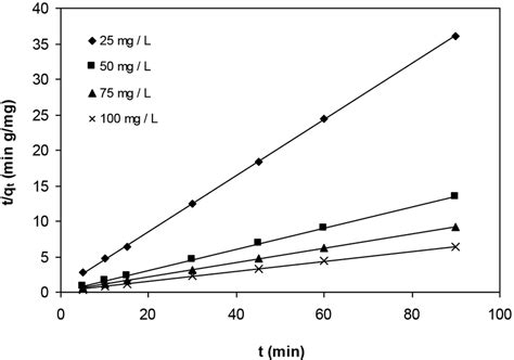 The Pseudo Second Order Adsorption Kinetics Of Mb On Cw For Different