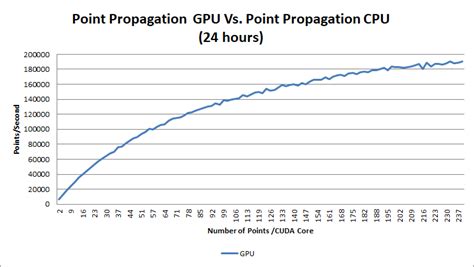 Points Per Second Propagated In Gpu Versus Point Per Cuda Core Download Scientific Diagram