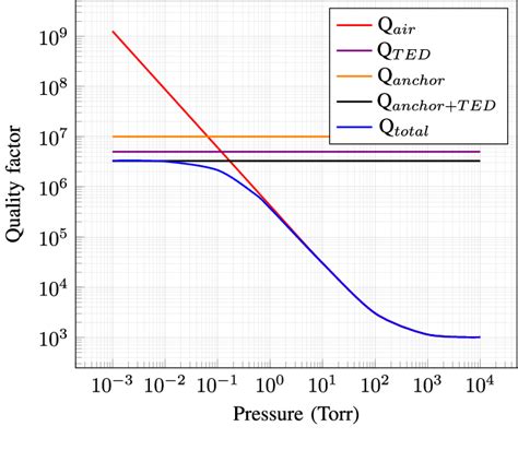 Figure 11 From A Silicon Mems Quatrefoil Suspension Gyroscope Semantic Scholar