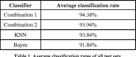 Table 1 From Emg Based Hand Gesture Recognition For Realtime Biosignal