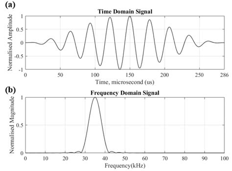 Guided Wave Signal Excitation For A Single Transducer A Time Domain Download Scientific