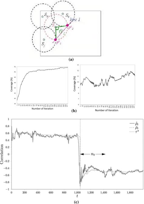 Geographic Results Based On Coverage And Iterations Download