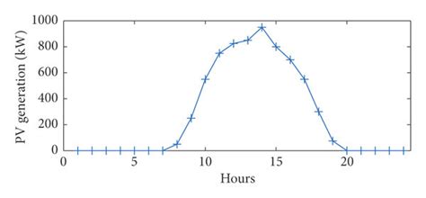 Forecasted Pv Active Power Generation Download Scientific Diagram