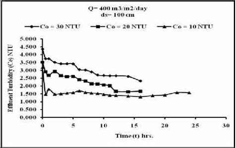Effect Of Influent Turbidity On The Effluent Turbidity At Ds 100 Cm And Download Scientific