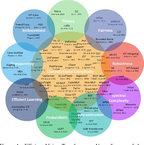Figure 1 From Efficiency 360 Efficient Vision Transformers Semantic Scholar