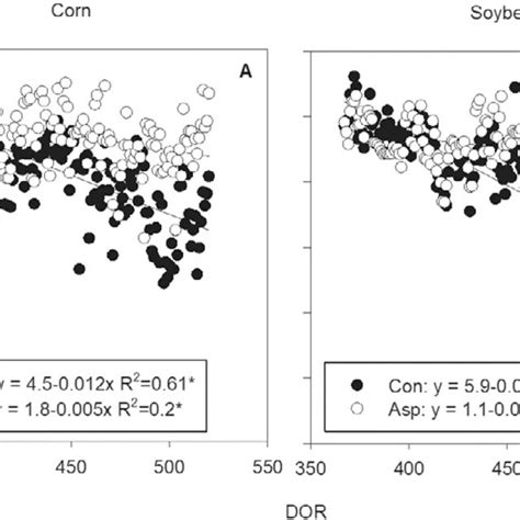 Linear Regression Analysis Of Corn A And Soybean B Of The Download Scientific Diagram