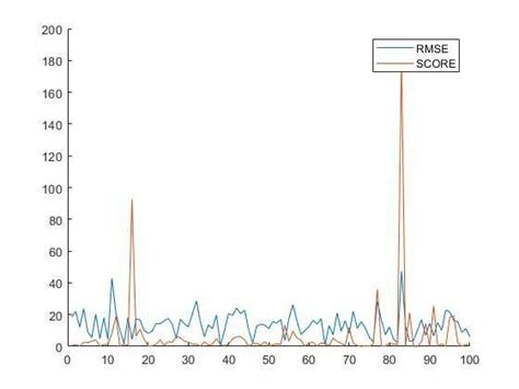 Comparison Between The Rmse And The Score Function Download