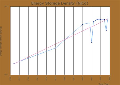 Performance Curve Database