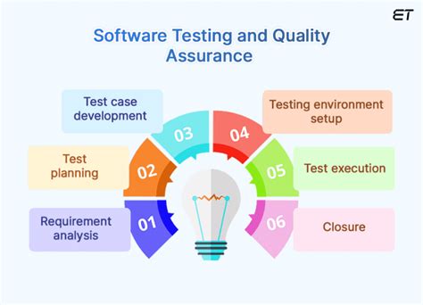 Your Guide To Software Testing And Quality Assurance