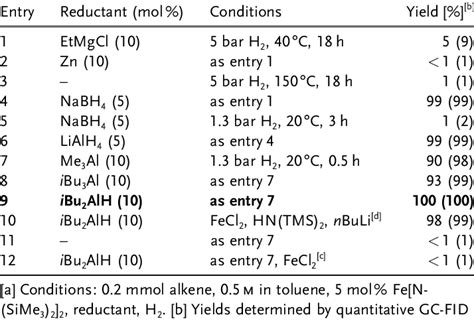 Selected Optimization Experiments A Download Table