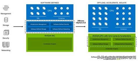 Vmware Vsphere8 Is The True Friend Of Nvidia Dpu Imedia