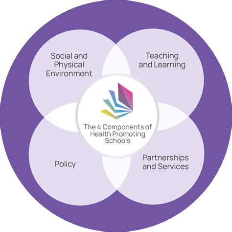 Health Promoting Schools Joint Consortium For School Health