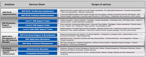 SAP Partner CoE Managed Solutions Globalonlinepartners