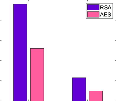 Comparison of execution time for AES and RSA. | Download Scientific Diagram