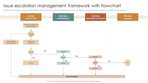 Issue Escalation Ppt Powerpoint Presentation Complete Deck With Slides