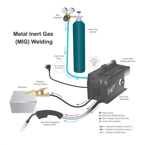 Metal Inert Gas Welding Diagram Metal Inert Gas Mig Weldin