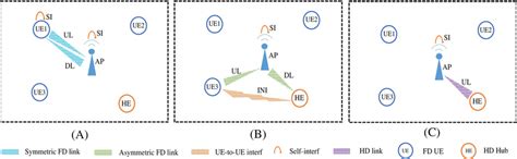 Three Data Transmission Methods In A Single Small Fd Hd Hybrid Download Scientific Diagram