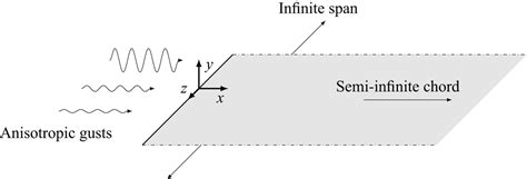 A Mathematical Model For The Interaction Of Anisotropic Turbulence With A Rigid Leading Edge