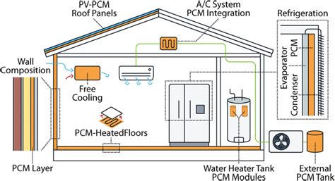 Potential Implementations Of Tes Within Building Applications