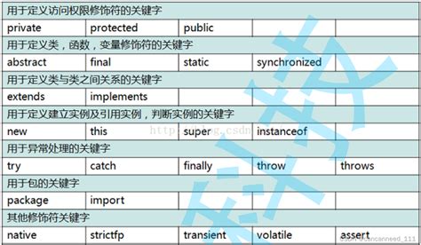 Java Se语法 运算符java Es Csdn博客