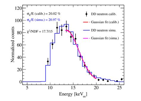 calibrated and simulated d d reconstructed energy spectrum with a