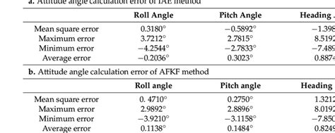 Attitude Angle Calculation Error Download Scientific Diagram