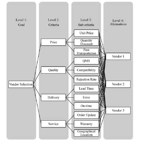 Example Of Decision Hierarchy For Vendor Selection Download