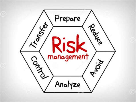 Risk Management Mind Map Ignore Accept Avoid Reduce Transfer And Exploit Stock
