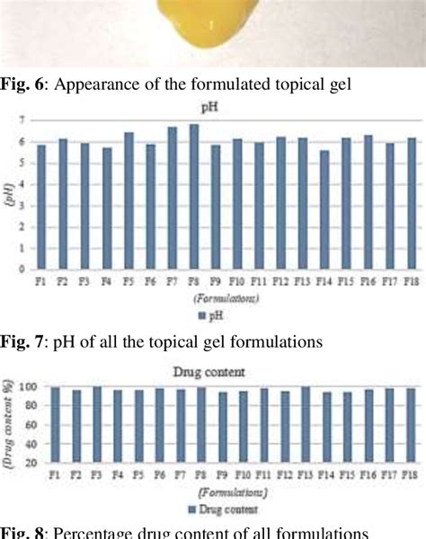 Figure 1 From Formulation Of Aloe Vera Based Curcumin Topical Gel And Its In Vitro Evaluation