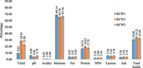 Physicochemical Analysis Of Ricotta Cheese From Concentrated Whey