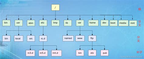 Linux中:目录和文件管理linux文件夹管理 Csdn博客 Linux中:目录和文件管理linux文件夹管理 Csdn博客