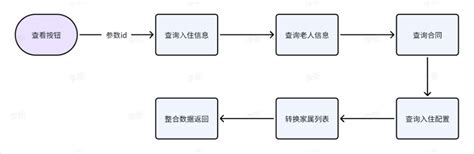 中州养老项目 csdn博客