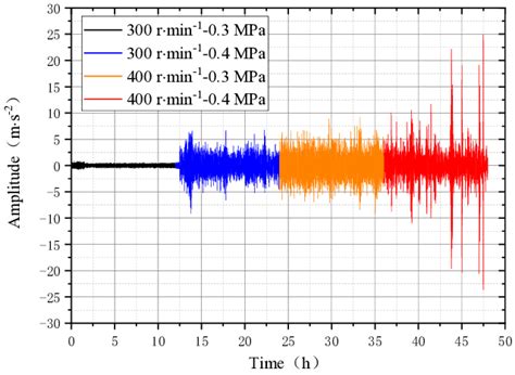 Variation Of Vibration Signal With Time Download Scientific Diagram
