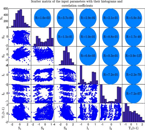 Scatter Matrix Representation Of The Predictor Inputs Of Download