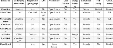 Comparison Of Cloud Simulation Tools Download Scientific Diagram
