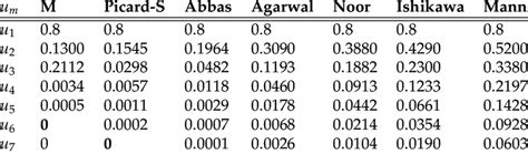 Sequences Defined By M Picard S Abbas Agarwal Noor Ishikawa And