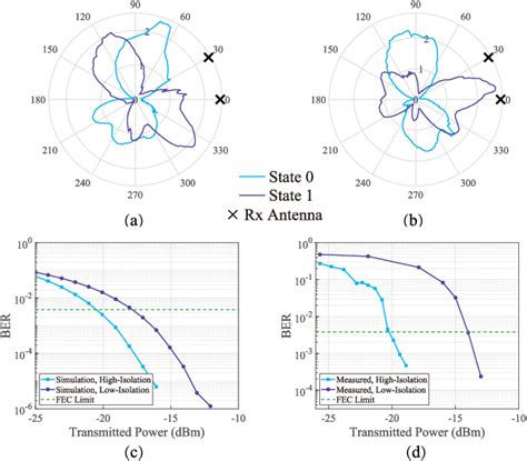 Figure 2 From Experimental Demonstration Of Oam Spatial Field Digital