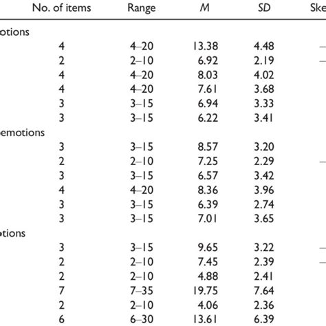 Descriptive Statistics For The Scales Of The AEQ FL Download Scientific Diagram