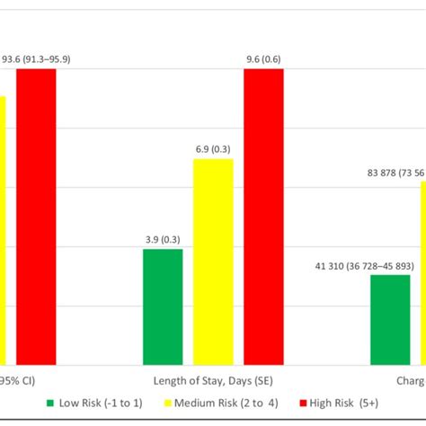Relationship Between Risk Score To Resource Use An Increased Risk