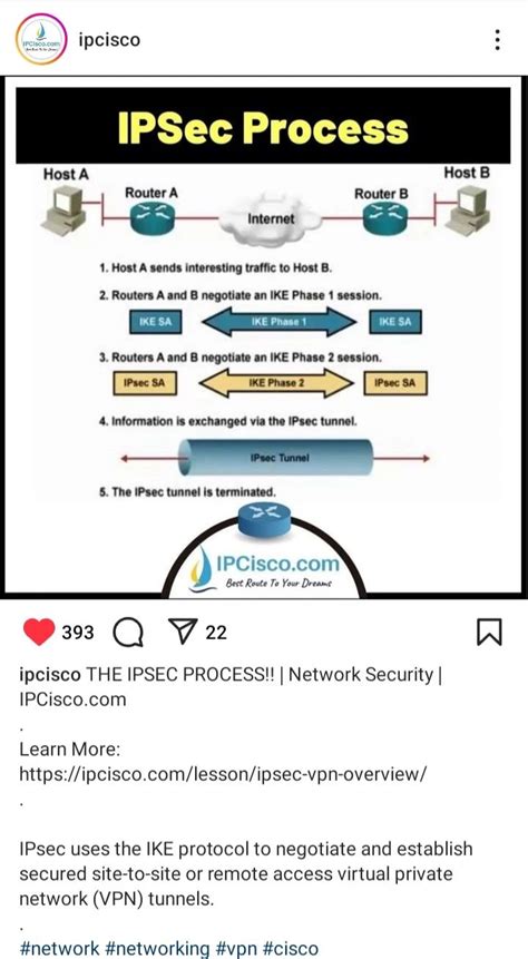 Bahadır Yörük On Linkedin How Ipsec Process Works 👇