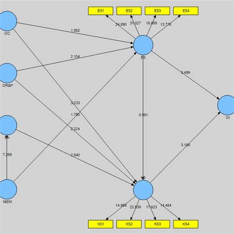 The Bootstrapping Technique Results Preliminary Model Download