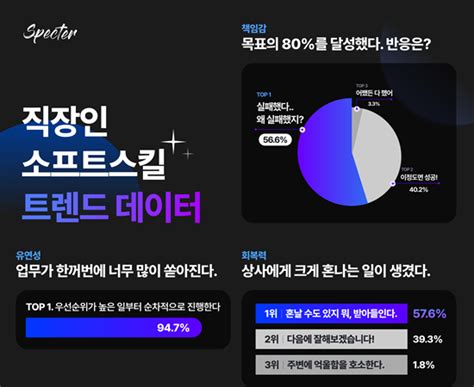 스펙터 2025 직장인 소프트 스킬 트렌드 발표