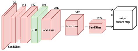 Edge Real Time Object Detection And Dpu Based Hardware Implementation For Optical Remote Sensing