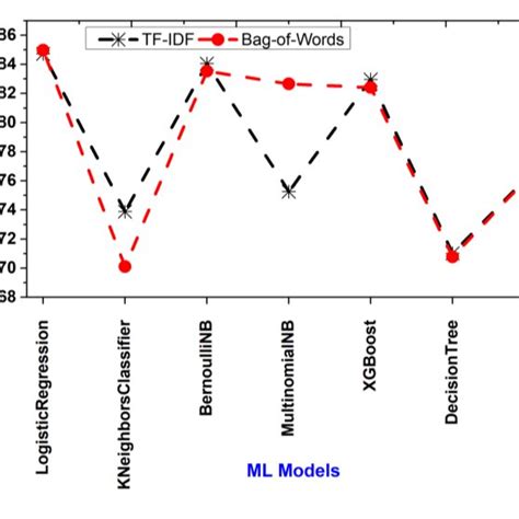 F1 Score For A Dataset Movie Reviews Using Seven Ml Algorithms With Download Scientific
