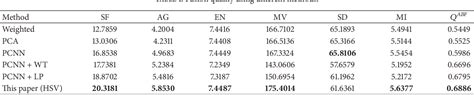 table 1 from multifocus color image fusion based on nsst and pcnn