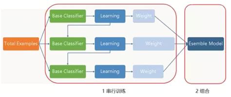 深入机器学习之集成学习 电子创新网 Imgtec 社区
